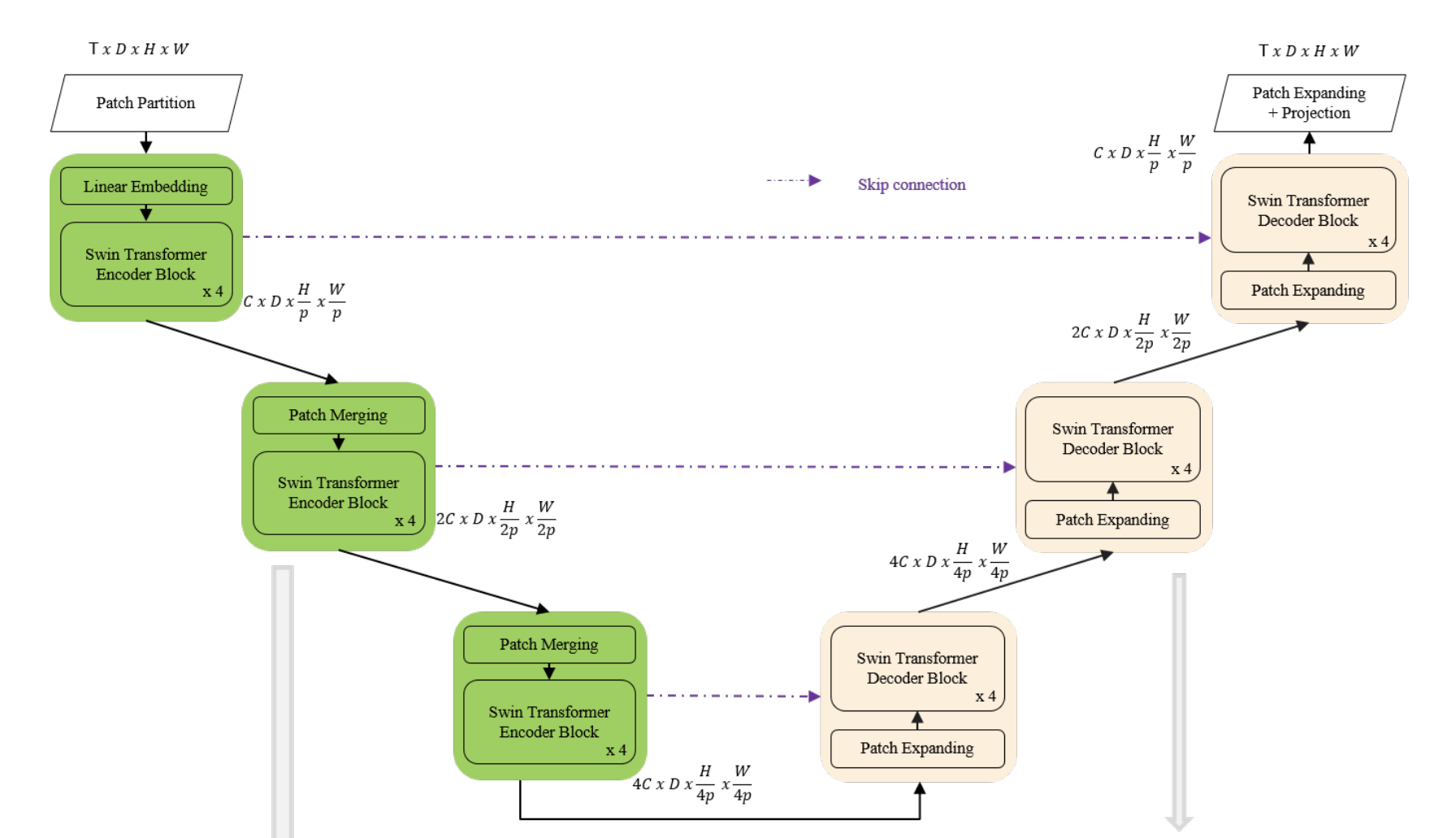 Spatio-Temporal Swin-Transformer - Foundation Model 4 Climate Notes Spatio-Temporal Swin-Transformer - Foundation Model 4 Climate Notes